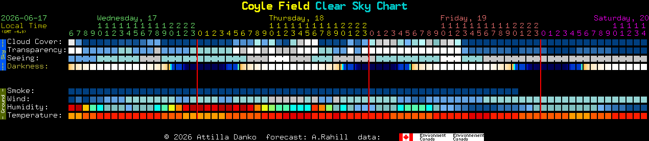 Coyle Field Clear Sky Chart