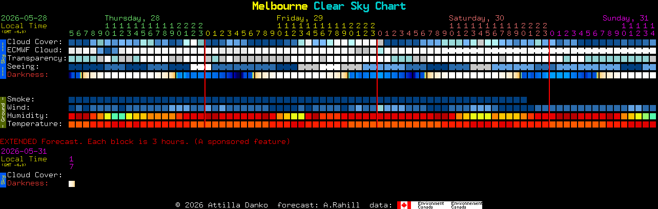 Melbourne Clear Sky Chart